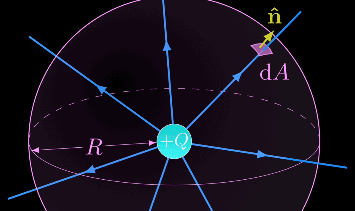 La legge di Gauss per il campo elettrostatico – Random Physics