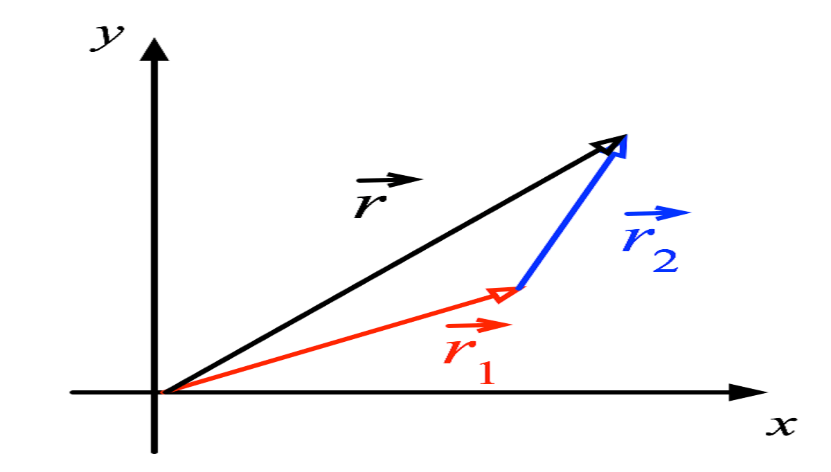 Somma e differenza fra vettori in fisica – Random Physics